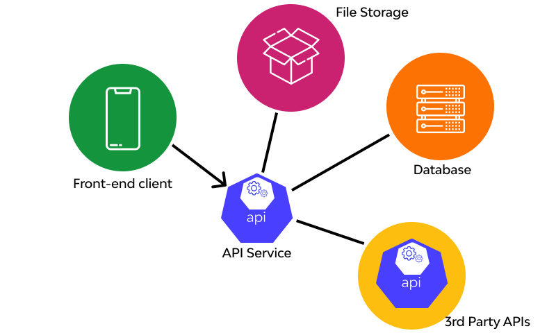 What Is Api Testing Benefits Types How To Start